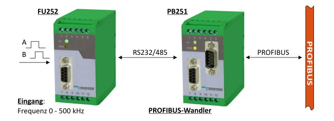 Passerelles proFibus et combinaisons d'interfaces Motrona - ICA ...